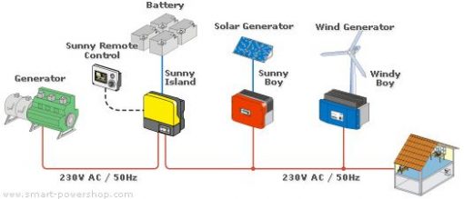 Off Grid Solar Power Systems, Modules and Solutions | Central Coast