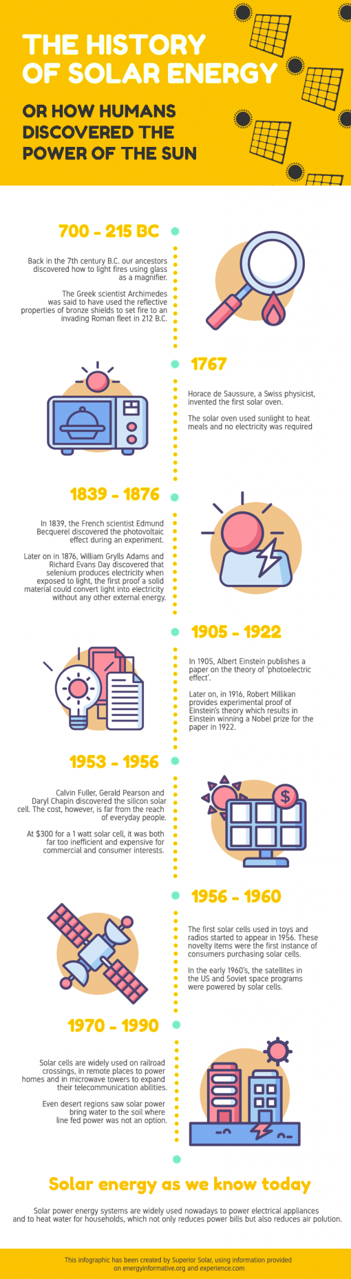 History of Solar Energy: How People Doscovered Solar Power - Infographic